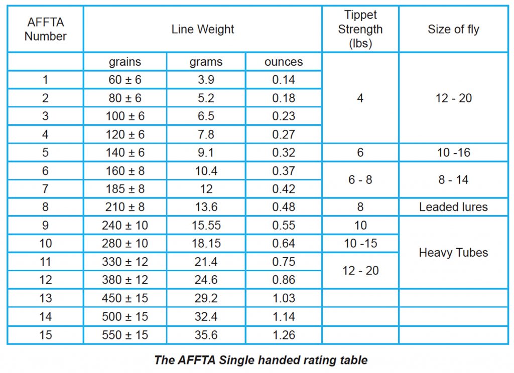 Fly Line Ratings and Profiles | fly rod and line